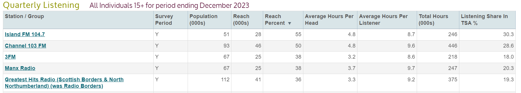 Manx Radio and 3FM - listening figures - Local News - Manx Forums - A ...