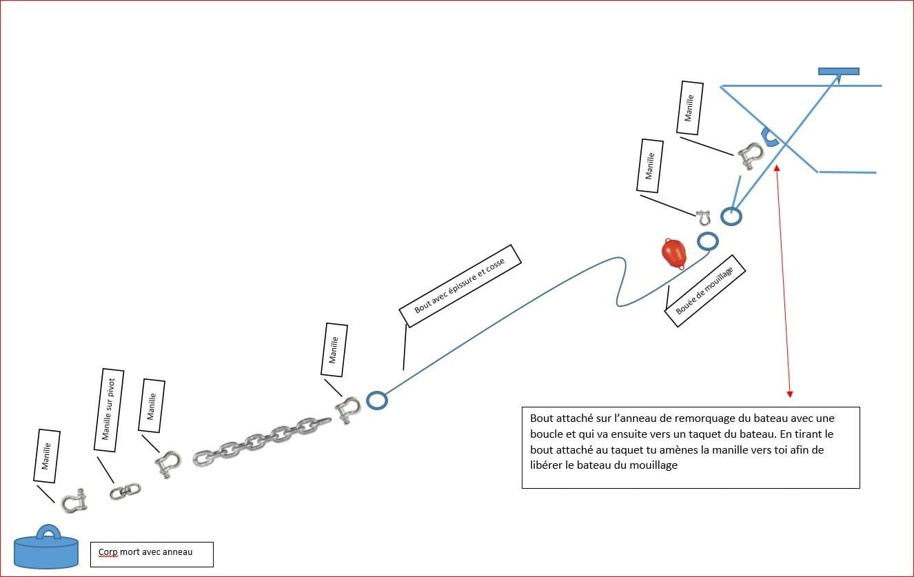 Amarrer bateau a un corp mort - Général - Bateaux - Forum Bateau ...