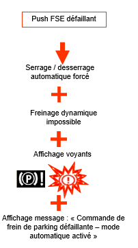 Frein De Parking Defaillant