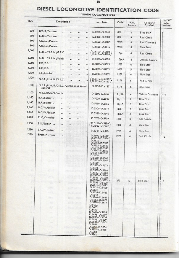 Eastern Region Diesel Locomotive Classification System 1960 - UK ...